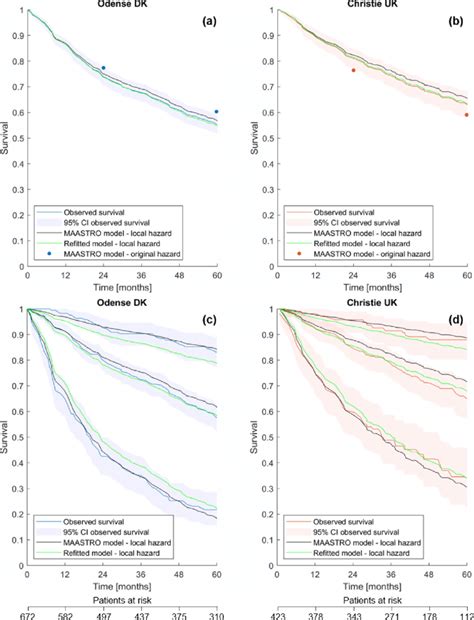 Kaplan Meier Plot Of The Two Cohorts In Blue And Red With Corresponding