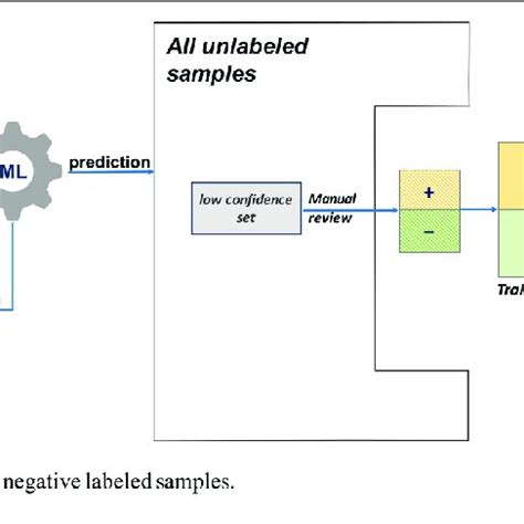 Active Learning Workflow With A Single Machine Learning ML Download Scientific Diagram