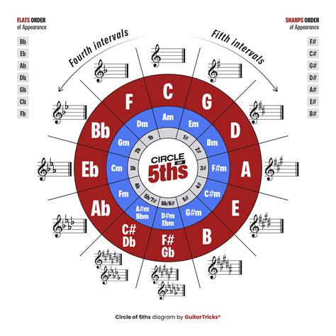 How To Draw The Circle Of Fifths