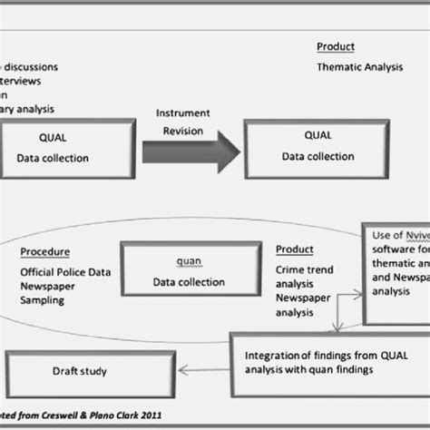 Concurrent Embedded Mixed Methods Design Download Scientific Diagram