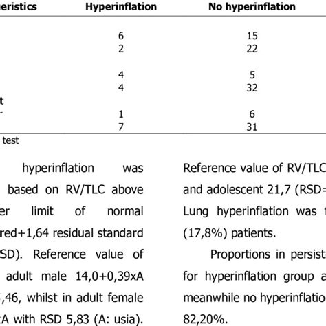 Correlation Between Clinical Characteristics Cxr And Fev1 With Lung