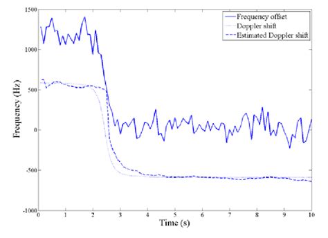 Estimation Of Doppler Shift And Clock Drift Effect Removal Download