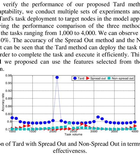 Tard Task Deployment Effectiveness Download Scientific Diagram