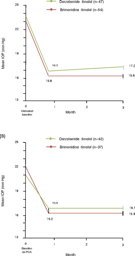 Figure 1 From Comparison Of Iop Lowering Efficacy Brimonidine Timolol