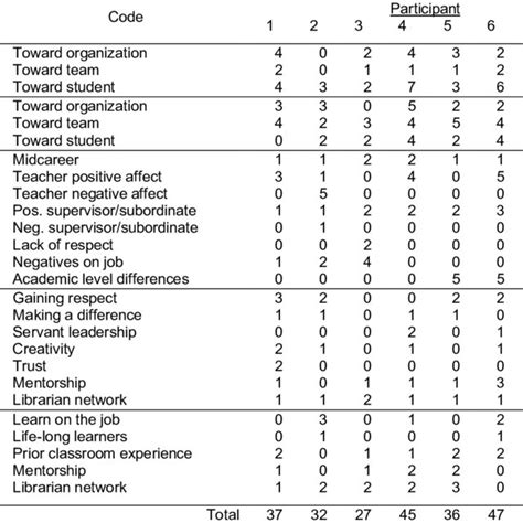 Behavior Coding Results For All Participants N8 Download