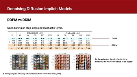 Ddpmdenoising Diffusion Probabilistic Models과 Ddimdenoising