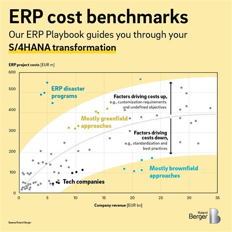 Roland Berger On Linkedin Sap S 4 Hana Transformation