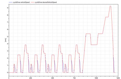 Nedc Cycle Traced By The Model Download Scientific Diagram