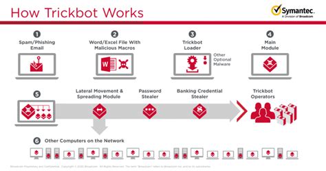 Us Cyber Command And Microsoft Launch Attack On Trickbot Malware Dtc