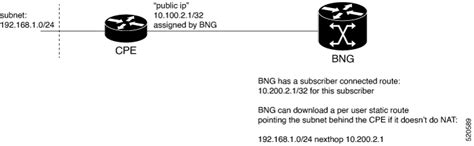 Broadband Network Gateway Configuration Guide For Cisco Asr 9000 Series Routers Ios Xr Release