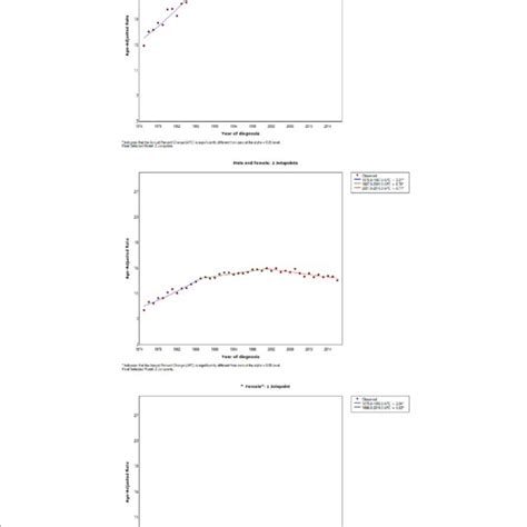 The Incidence Trends By Sex Of Urothelial Cancer Of The Bladder From