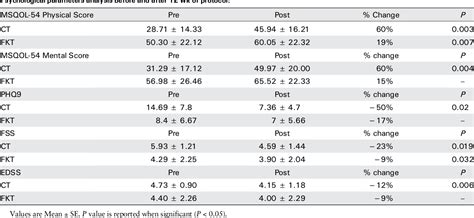 Table 3 From The Effects Of Concurrent Resistance And Aerobic Exercise