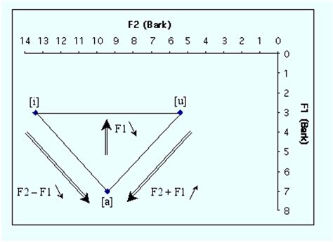 Pdf Asymmetries In Vowel Perception In The Context Of The Dispersion Focalisation Theory