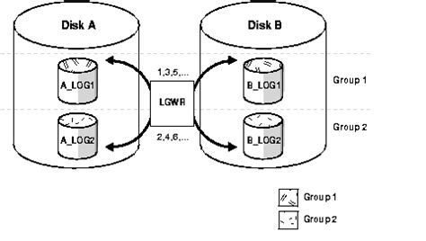 Managing The Online Redo Log