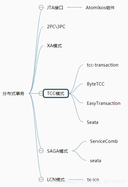 Java后端开发学习路线 Csdn博客 Java后端开发学习路线 Csdn博客