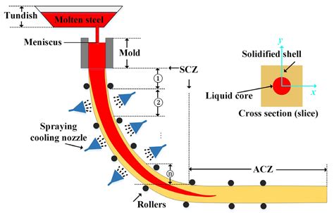 Accelerated Method For Simulating The Solidification Microstructure Of Continuous Casting