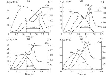Time Dependences Of Current It Voltage Ut And Energy E Input T