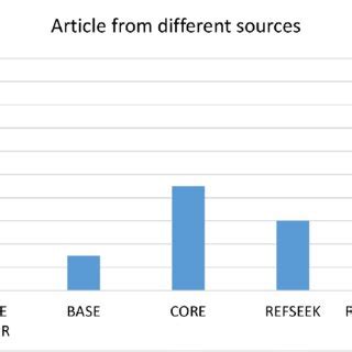 Article From Different Sources Download Scientific Diagram