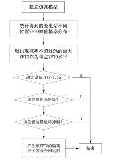 very fast transient overvoltage horizontal identification method