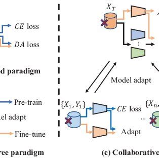 The Accuracies Of Different Multi Source Domain Adaptation Methods
