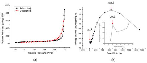 Effects Of Chitosan On Loading And Releasing For Doxorubicin Loaded