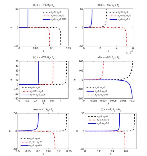The Evolution Of Expansion Scalar θ With Affine Parameter λ For