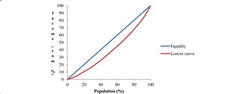 Lorenz Curve For Household Income Inequality Among The Migrant Women Download Scientific