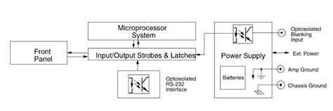 Laboratory Preamplifier Much More Than Just An Analog Front End