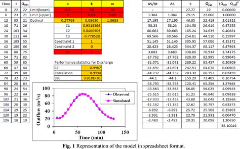 Figure 1 From Development Of River Flood Routing Model Using Non Linear Muskingum Equation And
