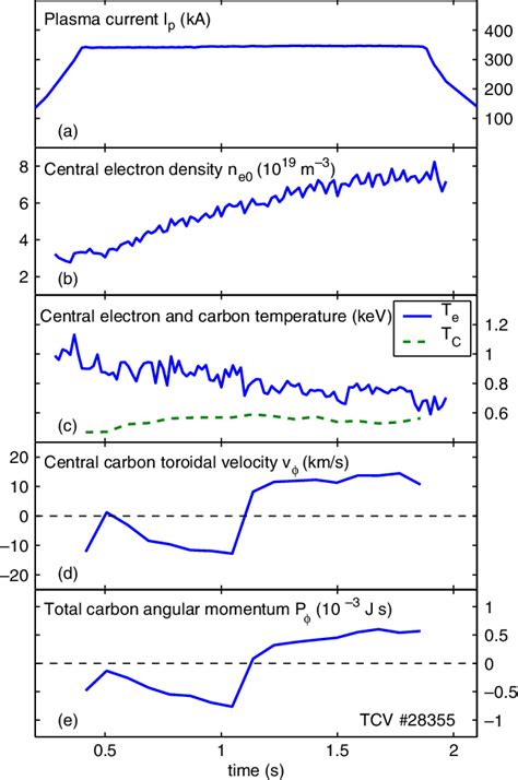 Summary Of The Temporal Evolution Of The Toroidal Rotation Velocity