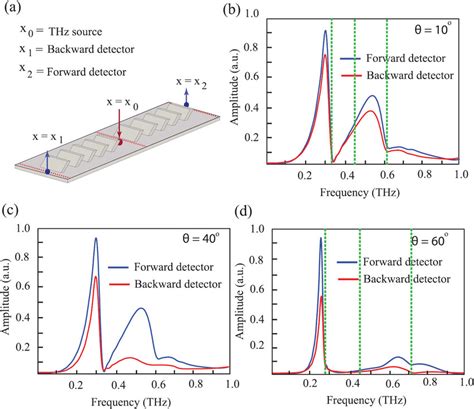 A Schematic Of The Thz Waveguide Depicting The Positions Of Thz