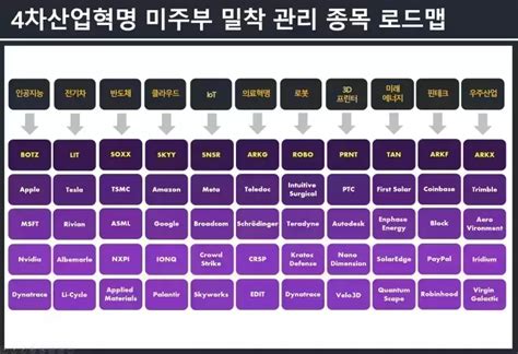 4차산업혁명 48개 밀착관리 계획투자 기회 놓치지 않기 미주부