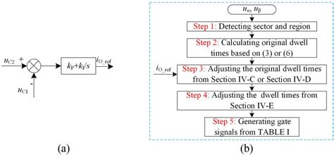 A I O Ref Generation B Flowchart For The Cmvrsvpwm Download