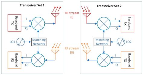 a full duplex 60 ghz transceiver with digital self interference