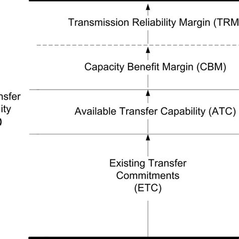 1 Basic Denition Of Ttc 322 Total Transfer Capability Ttc Download Scientific Diagram