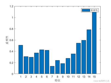 【中科院1区】基于matlab樽海鞘算法ssa Rf锂电池健康状态估计【含matlab源码 7195期】 Csdn博客