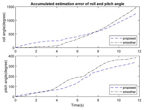 Improved Single Inertial Sensor Based Attitude Estimation During Walking Using Velocity Aided