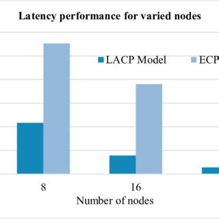 Latency Performance For Varied Node Download Scientific Diagram