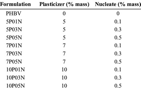 Nucleating Agent And Plasticizer Contents Used In All Formulations Download Scientific Diagram