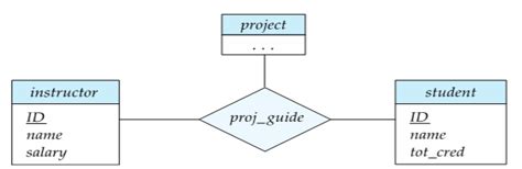 Dbms Reduction Of E R Diagrams I2tutorials