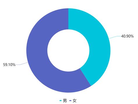 小十七大数据分析 男女比例竟然是