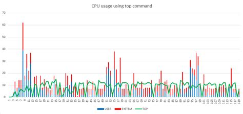 Android Top Process Cpu Usage Is Higher Than User And System Usage