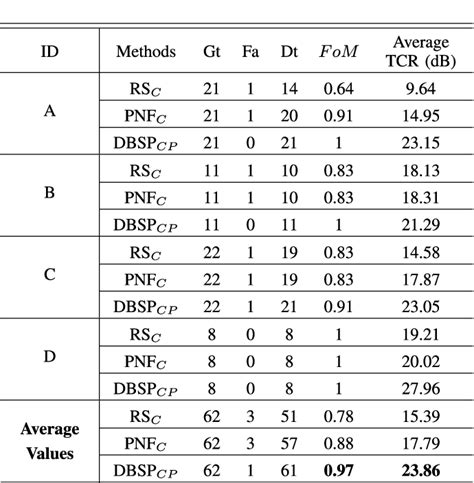 Table Ii From Ship Detection From Polsar Imagery Using The Complete Polarimetric Covariance