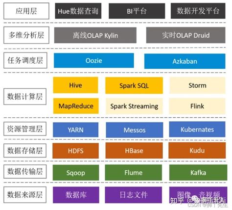 成为一名大数据开发工程师，需要具备哪些技能？ 知乎