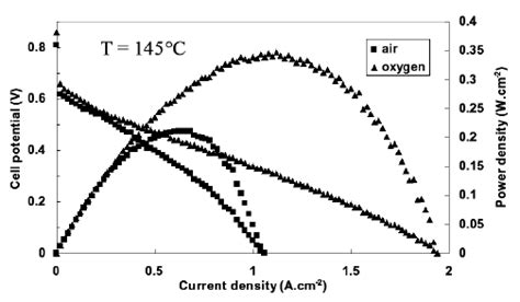 Dmfc Polarization A And Power Density B Curves At 120 C For