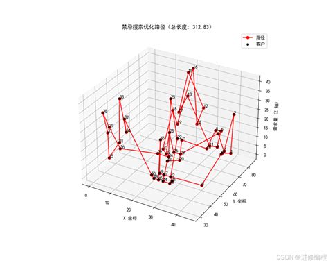 禁忌搜索算法完整指南（python）冷门算法 Csdn博客