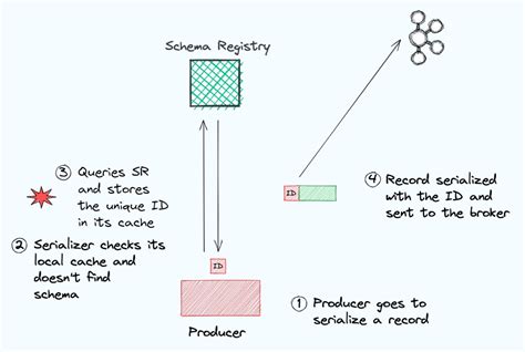 Integrating Schema Registry With Client Applications