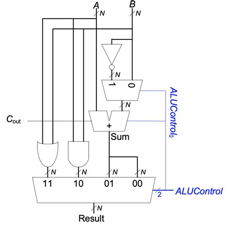solved alu control 1 0function00add01subtract10and11orexpand