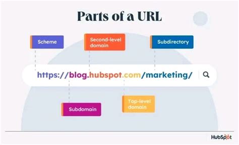 Url Coding Webdevelopment Structure Khushali Parikh