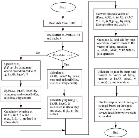 Figure 2 From Parallel Adr Detection Based On Spark And Bcpnn